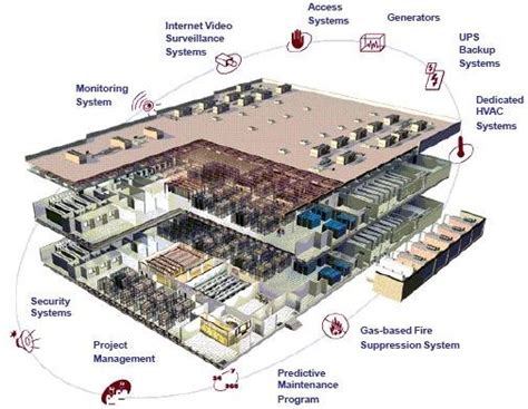 Green Data Center Design And Management Data Center Design