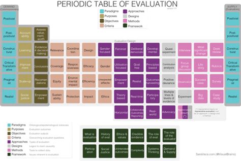 periodic table of evaluation first version download scientific diagram