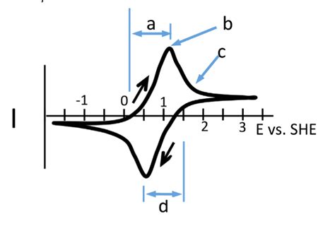 Solved The Following Figure Shows A Cyclic Voltammogram Chegg Com