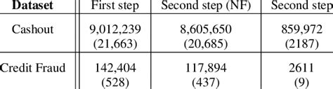 Size Of The Extreme Imbalanced Training Dataset At Each Step With Download Scientific Diagram