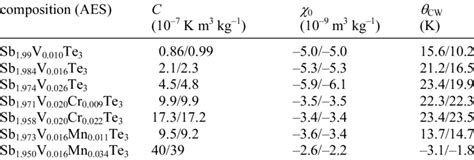 Fitting Parameters Of The Curie Weiss Analysis Calculated For Two Download Table