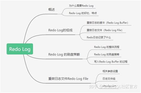 图文结合带你搞懂mysql日志之redo Log重做日志 知乎 图文结合带你搞懂mysql日志之redo Log重做日志 知乎
