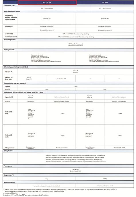Rc700 A Series Epson Robots Controller Robotics University