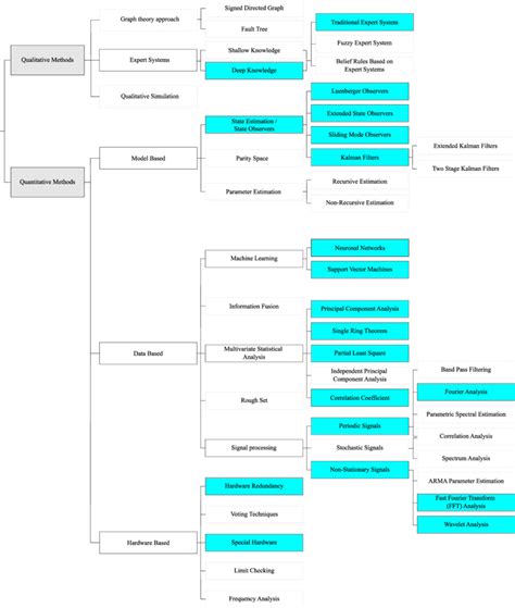 Classification Of FDD Methods Reported FDD Methods For MMCCs Are Download Scientific Diagram
