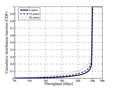 Cdf Curve Of Throughput Download Scientific Diagram