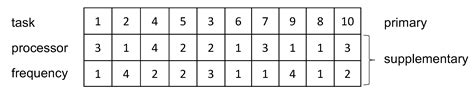 Electronics Free Full Text Bi Objective Workflow Scheduling On