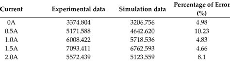 The Maximum Percentage Of Error In All Five Cases Download