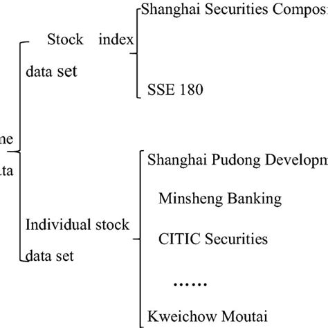 Structure Of Stock Time Series Data Set Download Scientific Diagram