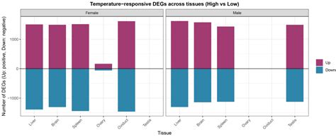 Multi Tissue Transcriptomic Analysis Reveals Tissue Specific Thermal