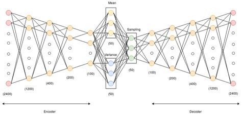 architecture of variational autoencoder download scientific diagram
