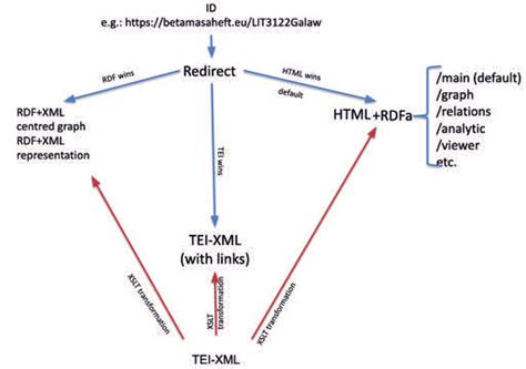 3 Xml Workflow And Content Negotiation Download Scientific Diagram