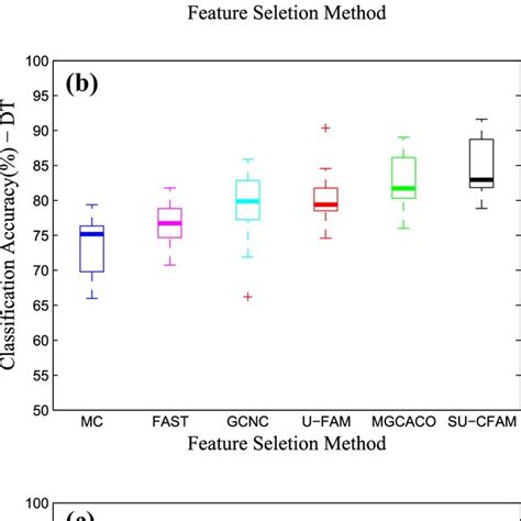 Classification Accuracy Of Su Cfam And Five Feature Selection Methods