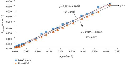 Stwc Measured By The Oven Drying Method θv Vs Stwc Measured By Stwc