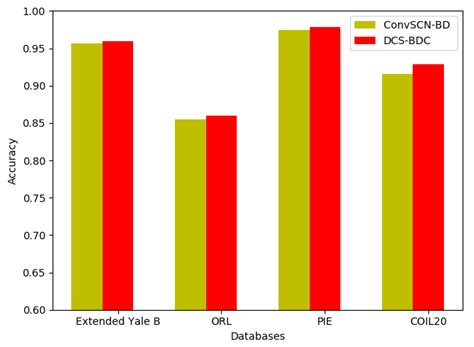 Applied Sciences Free Full Text Deep Subspace Clustering With Block