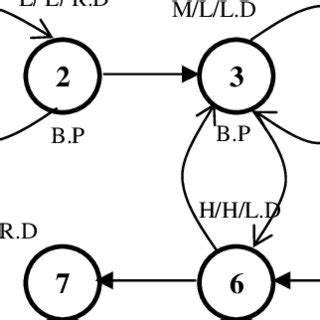 Transition Graph Associated To Described Sporting Events Download Scientific Diagram