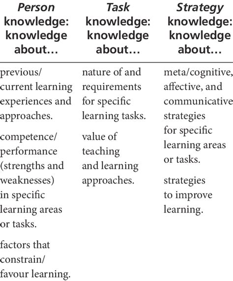 Developing Students Metacognitive Knowledge Download Scientific Diagram