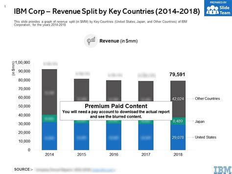 IBM Corp Revenue Split By Key Countries Presentation PowerPoint Diagrams PPT