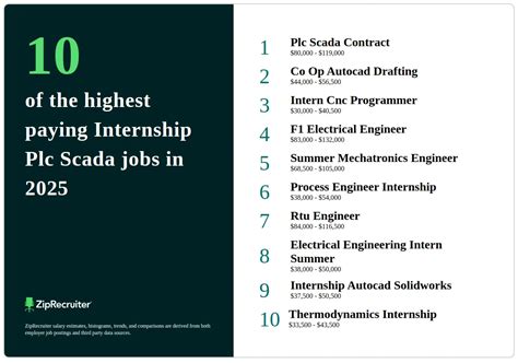 The 10 Top Types Of Internship Plc Scada Jobs