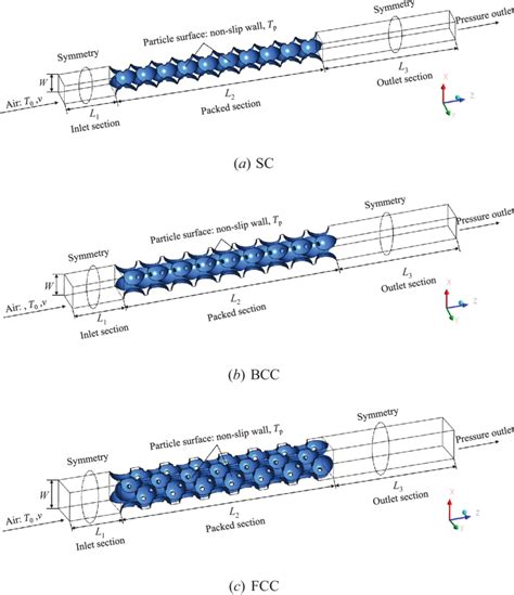 Computational Domains For The Three Configurations Download