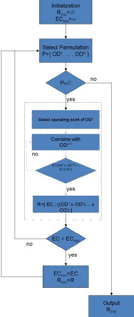 Flow Chart Of The Search For A Combining Rule Download Scientific Diagram