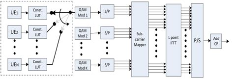 A Typical Set Up Of The Csma Scheme For The Downlink Which Is Very