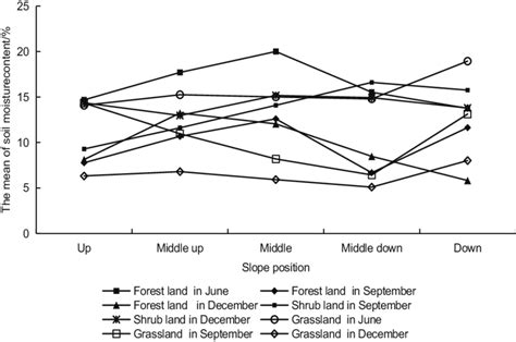 Characteristics Of Soil Moisture Of Different Soils With Position Download Scientific Diagram