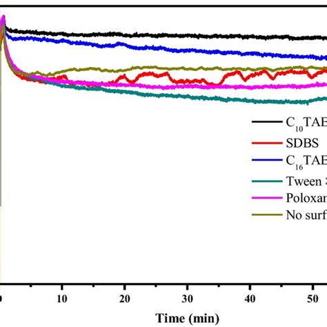 Effects Of Different Surfactants On Hg⁰ Removal Efficiency Download