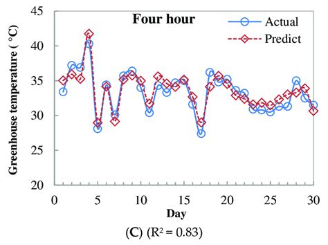 The Results Of The Rbf Model To Predict The Greenhouse Temperature In