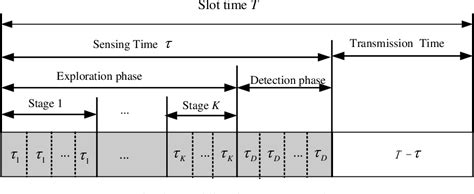 Figure 1 From Optimal Adaptive Multiband Spectrum Sensing In Cognitive
