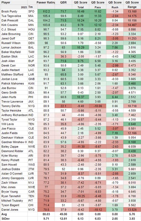 Nfl 2023 Quarterback Ratings Qb Score Vs Passer Rating Vs Qbr Nfl Lines