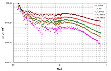 Sans Patterns From Pfac Under Vacuum And At Elevated Pressures Of