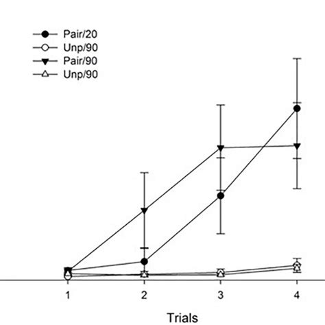 mean descent latency for conditioning trials as a function of groups