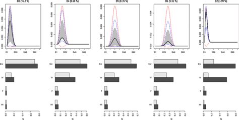 multivariate global sensitivity analysis based on b spline functional