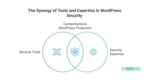 Wordpress Security Hardening Guide Simplified Profiletree
