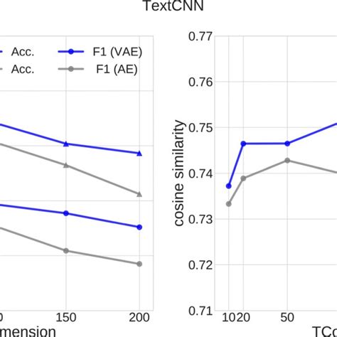 Histogram Of Sentiment Scores Distribution In The Microblog Dataset