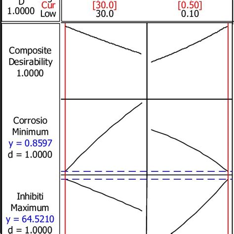 Response Optimization Plot For Ie Download Scientific Diagram