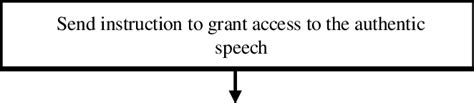 Voice Recognition Flow Chart RESULTS AND DISCUSSION From The Simulated Download Scientific
