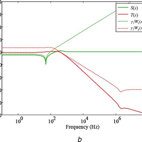 Singular Values Plots A Δ S And Weighting Function W 3 S By