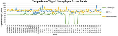 Comparison Of Signal Strength Per Access Points Download Scientific Diagram