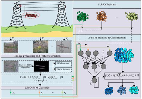 sensors free full text a new approach to optimize svm for insulator