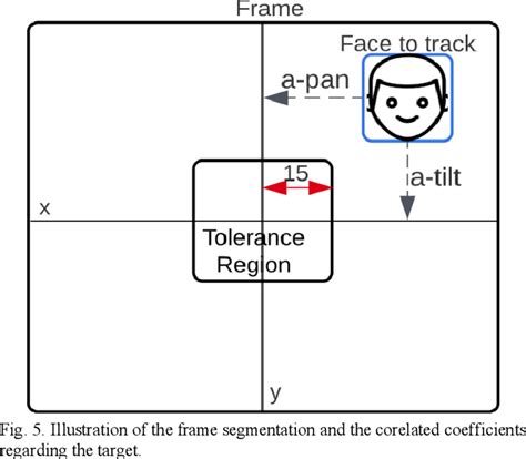Figure 5 From Design Of Real Time Vision Based Face Verification And