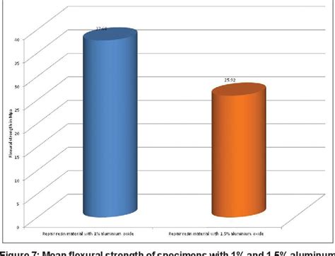 Figure 7 From Flexural Strength Of Surface Treated Heat Polymerized Acrylic Resin After Repair