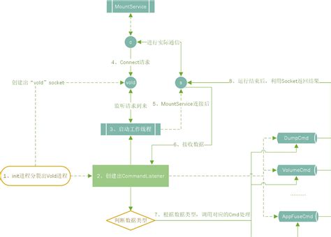 Android 70 Vold工作流程zhangjianisastark的博客 Csdn博客