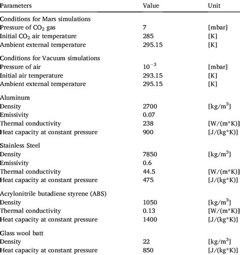 Model Parameters Value Used In The COMSOL Simulations Download Scientific Diagram