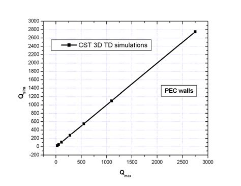 17 Displayed Q Of A Time Domain Simulation Versus Q Max For A Pec