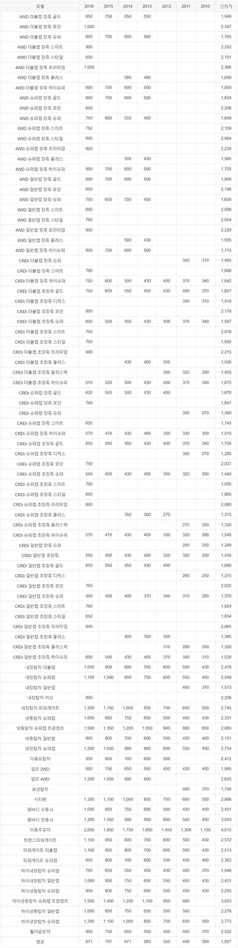 포터2 중고차 가격 1톤 더블캡 장축 Crdi 중고 시세 Car 연구소