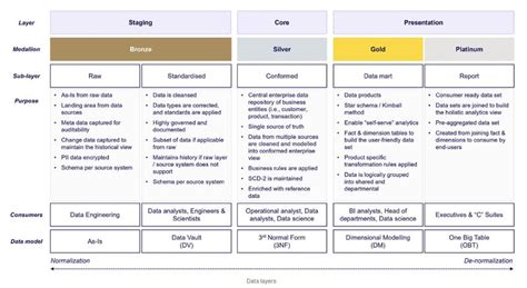 Datamodeling Dataarchitecture Clouddataplatforms Anna Abramova 20 Comments