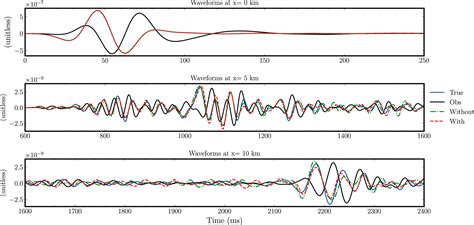 Learned Regularizations For Multi‐parameter Elastic Full Waveform Inversion Using Diffusion