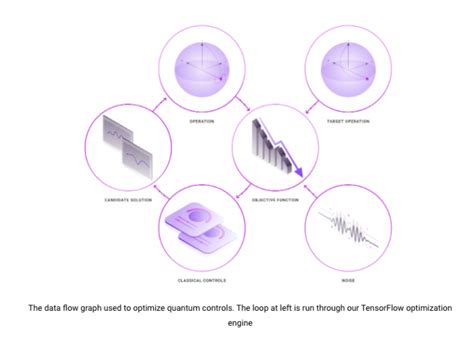 Tensorflow Quantum Boosts Quantum Computer Hardware Performance