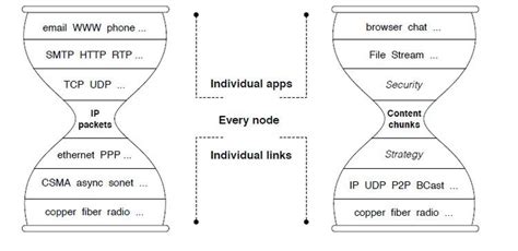 Named Data Networking Alchetron The Free Social Encyclopedia